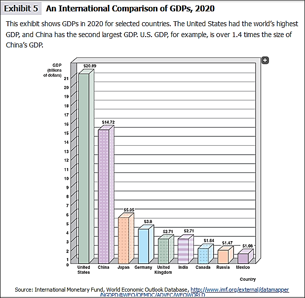 Solved The above graph shows the 2020 GDP of various | Chegg.com