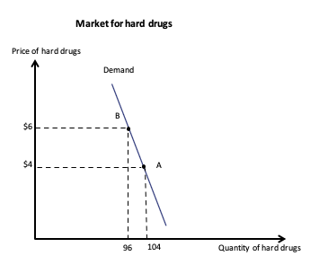 Solved The following graph shows the market for hard drugs, | Chegg.com