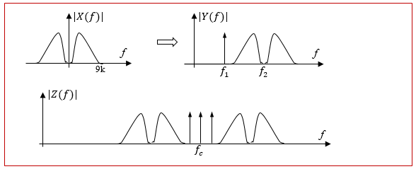 Solved A baseband signal x(t) is first frequency | Chegg.com