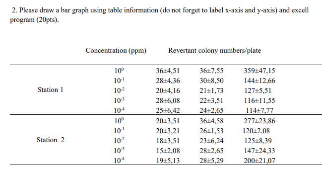 Solved 2. Please draw a bar graph using table information | Chegg.com