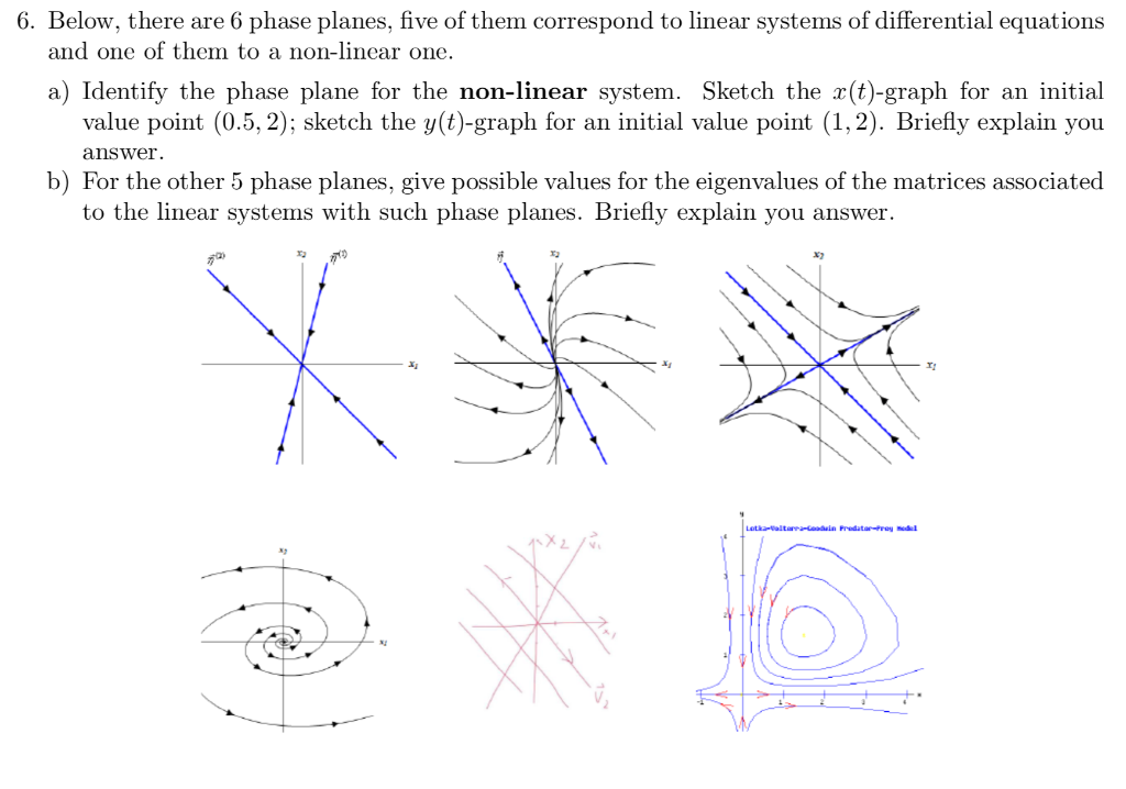6. Below, there are 6 phase planes, five of them | Chegg.com