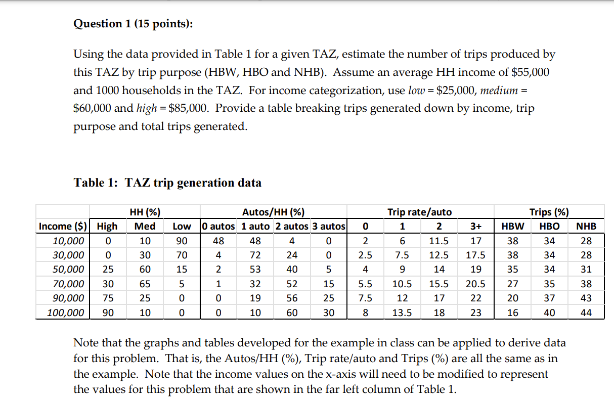 Using the data provided in Table 1 for a given TAZ, | Chegg.com