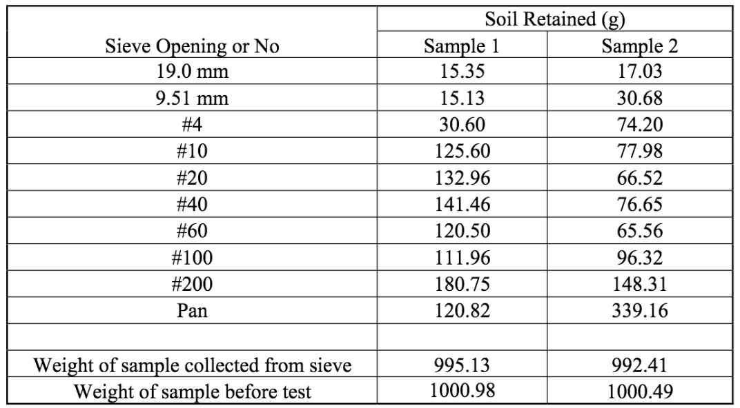 Solved A sieve analysis test was conducted on two soil | Chegg.com