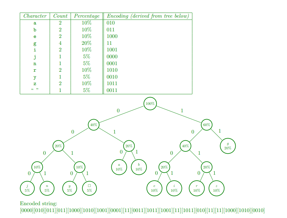 Solved Consider the string abracadabra. Find find an optimal | Chegg.com