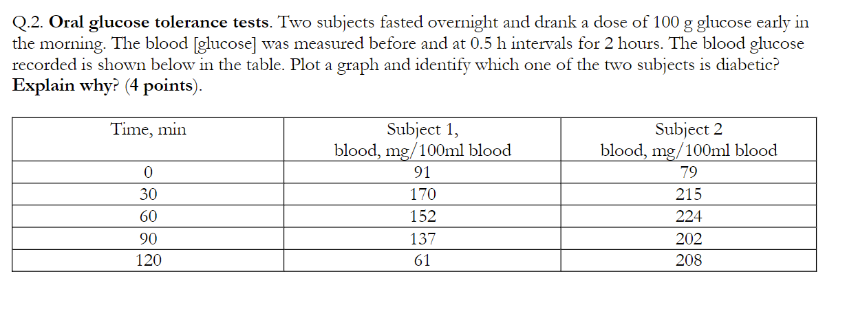 Solved Q.2. Oral glucose tolerance tests. Two subjects | Chegg.com