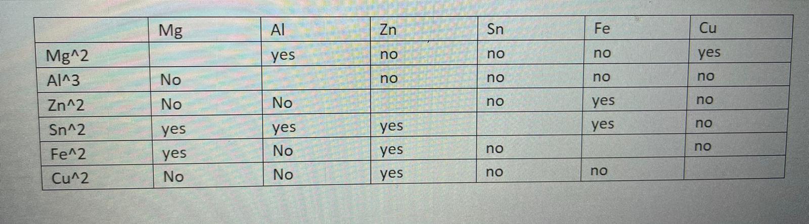 Solved Table 3. Reactions of metals with aqueous cation | Chegg.com