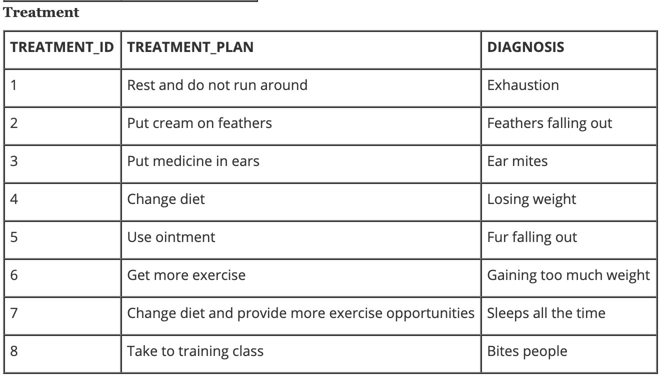 Solved Veterinarian Office Case Part 1 The veterinarian | Chegg.com