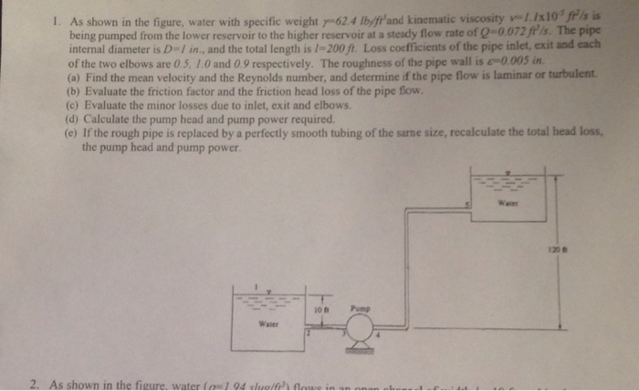 Solved As shown in the figure, water with specific weight | Chegg.com