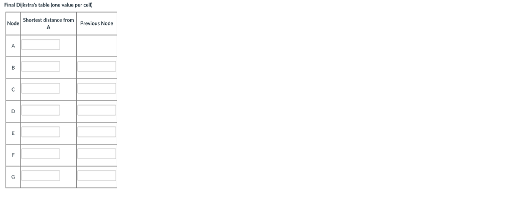 Solved Using Dijkstra's algorithm, what is the shortest path | Chegg.com