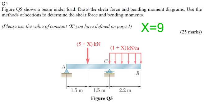 Solved Q5 Figure 25 shows a beam under load. Draw the shear | Chegg.com