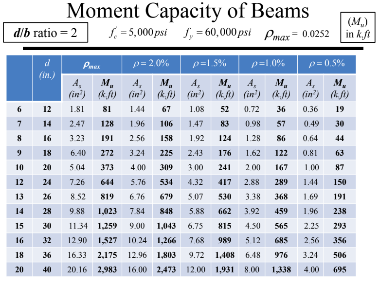 Solved Assignment 2: Create a Moment Capacity Table | Chegg.com