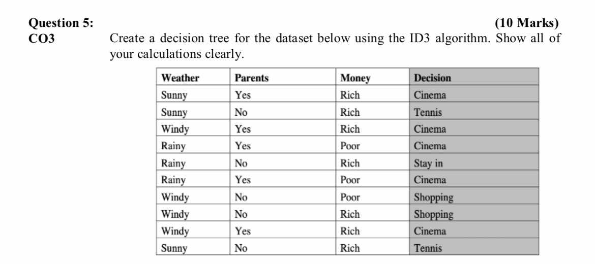 Solved Question 510 marksco 3create A Decision Tree For 3002