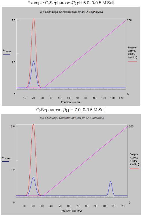 Solved 1. Examine the chromatograms for Q-Sepharose run at | Chegg.com