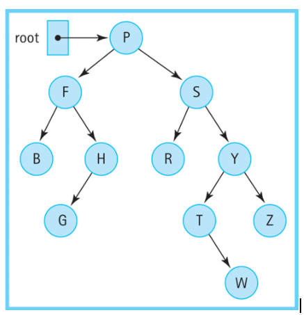 Solved Evaluate Tree: print the order of following tree | Chegg.com
