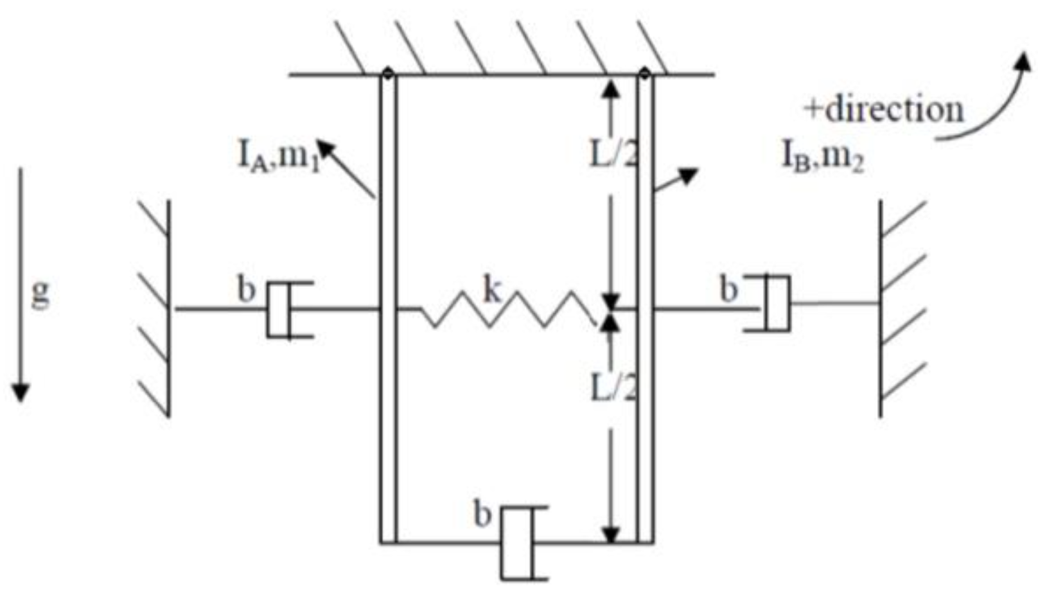 Solved Derive the equations of motion for the given system | Chegg.com