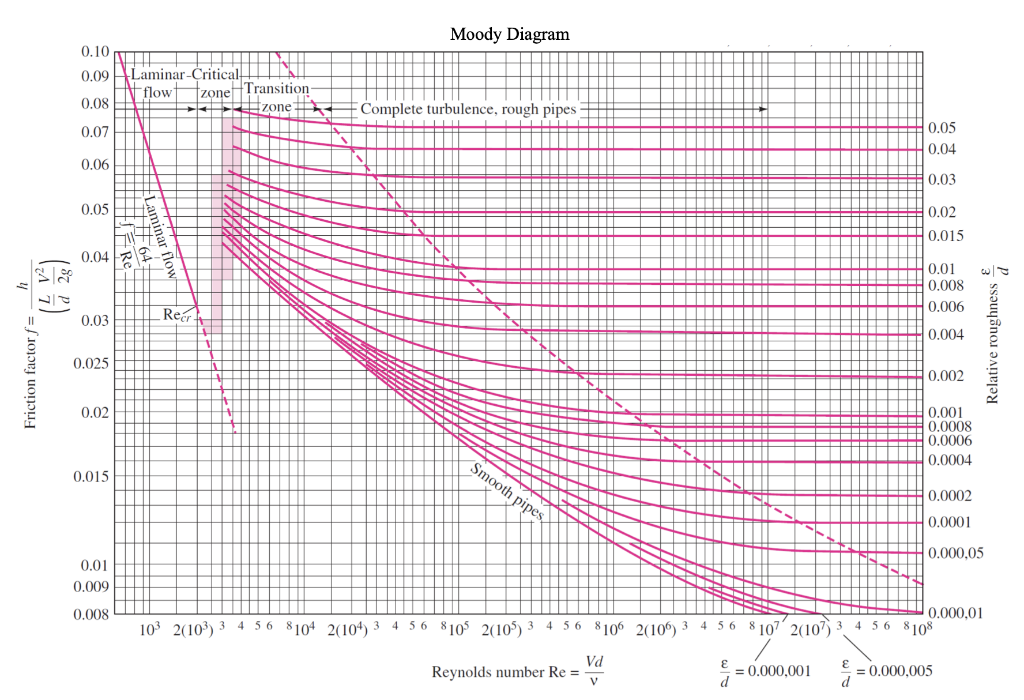 Solved Moody Diagram 0.10 0.09 Laminar-Critical flow fzone | Chegg.com