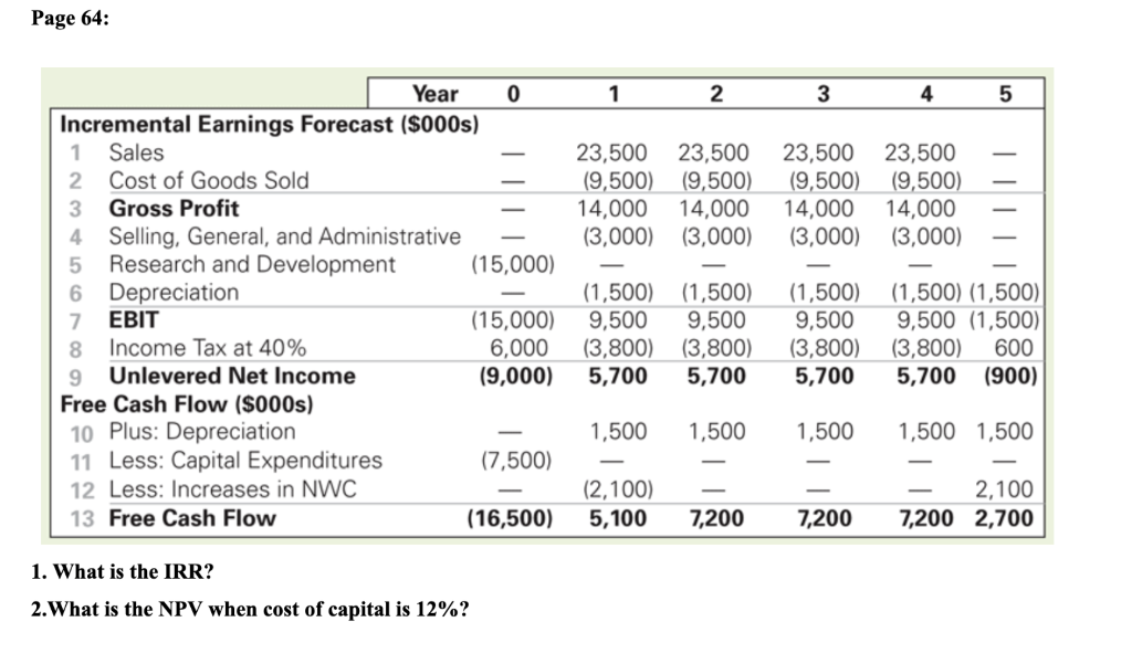 Solved Page 64: 1. What is the IRR? 2.What is the NPV when | Chegg.com