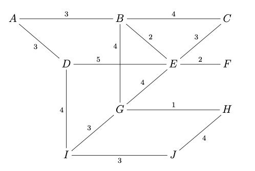 Solved In this assignment, we will work with the graph Z | Chegg.com