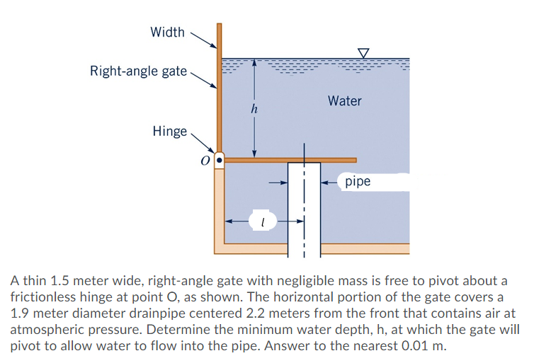 Solved Width V Right-angle gate Water h Hinge pipe 1 A thin | Chegg.com
