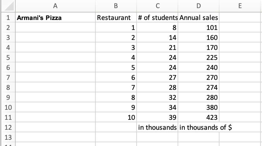 Solved Armani's Pizza ran an analysis of its sales in | Chegg.com