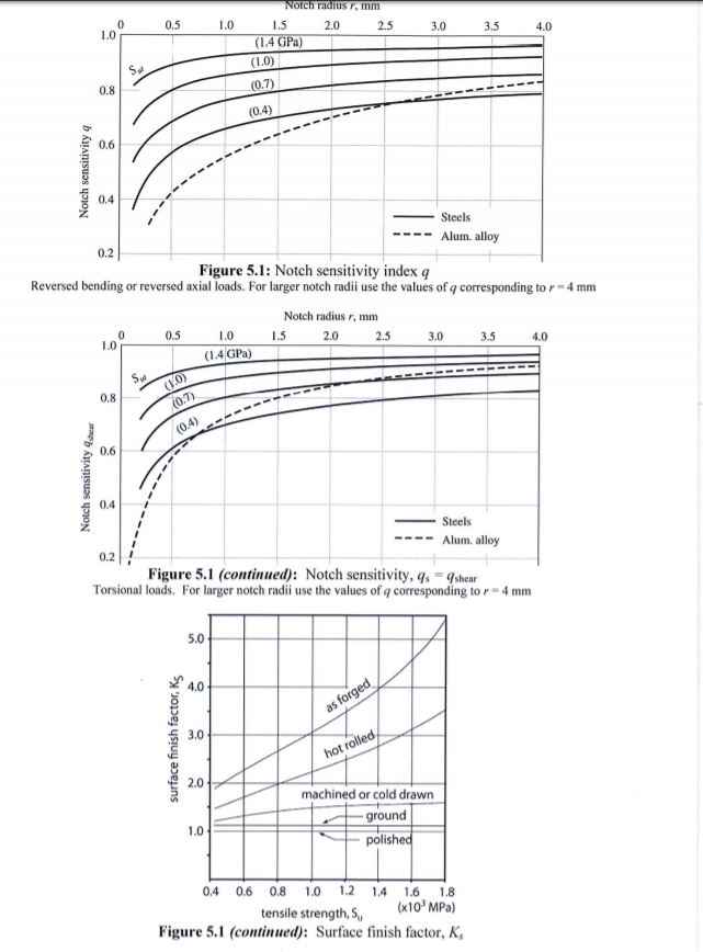 Structural Integrity in Mechanical Design Record your | Chegg.com