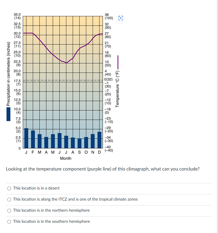 Solved Looking at the temperature component (purple line) of | Chegg.com