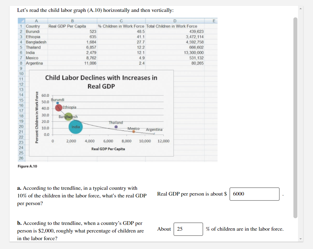 Solved Let's read the child labor graph (A.10) horizontally | Chegg.com