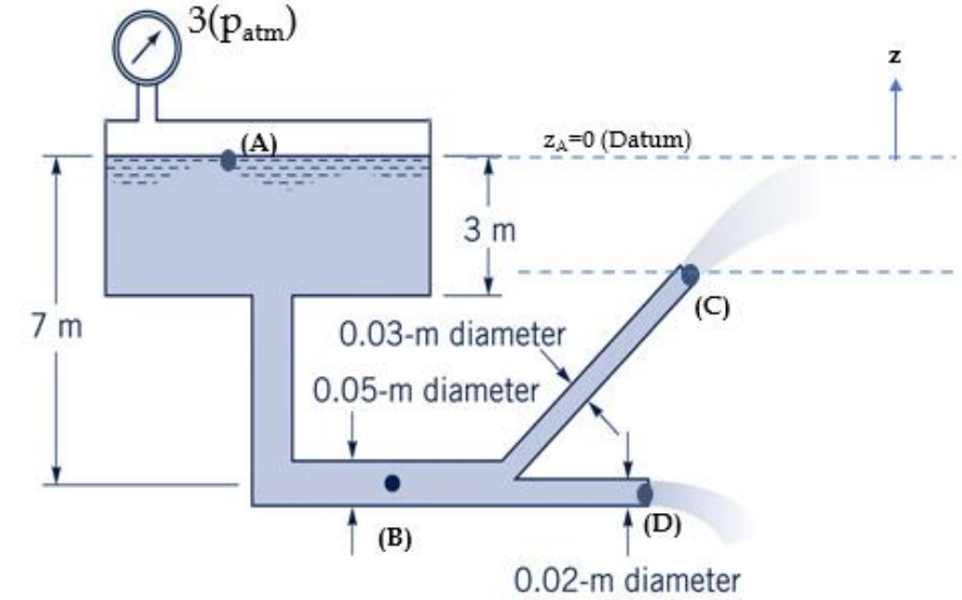 Solved Water (1000 kg/m3) from a pressurized tank | Chegg.com