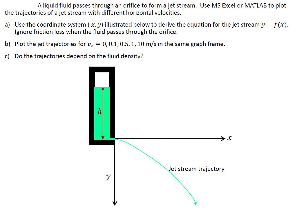 Solved A liquid fluid passes through an orifice to form a | Chegg.com