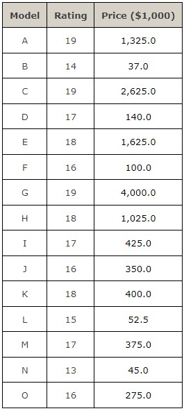 Solved Car manufacturers produced a variety of classic cars | Chegg.com