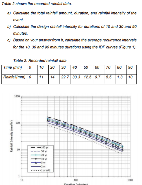 Solved Table 2 shows the recorded rainfall data. a) | Chegg.com