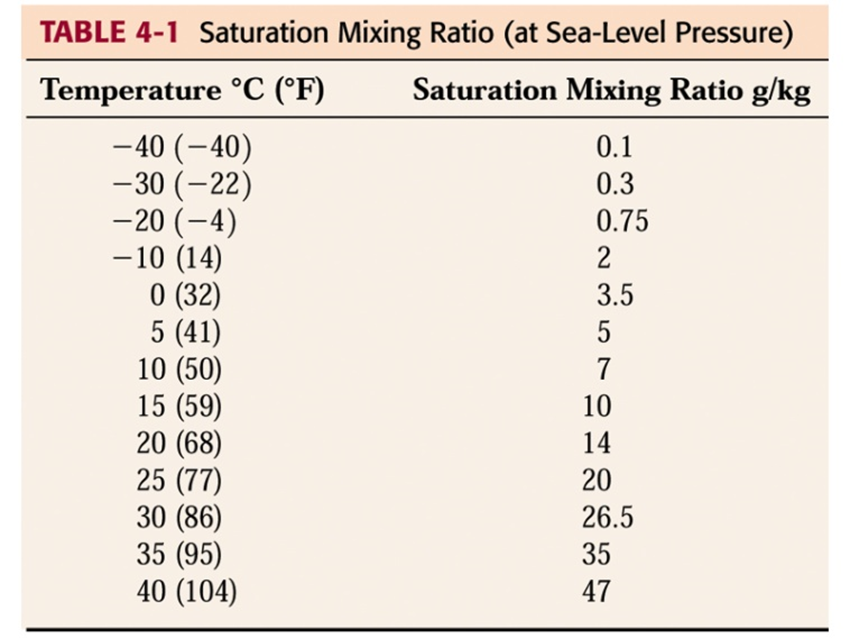 Solved Weather and ClimateMountain ProblemThis exercise is | Chegg.com