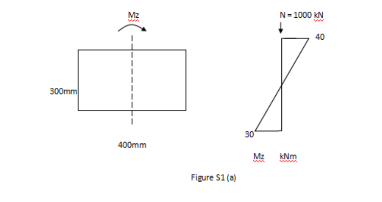 A braced non-slender column of 300mm x 400mm and | Chegg.com