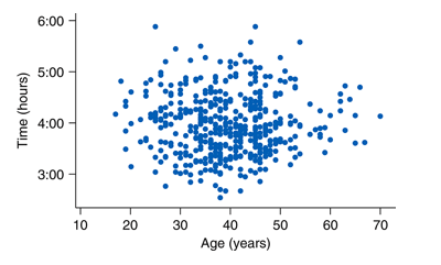 Solved Is this scatterplot linear or non-linear? why? or | Chegg.com