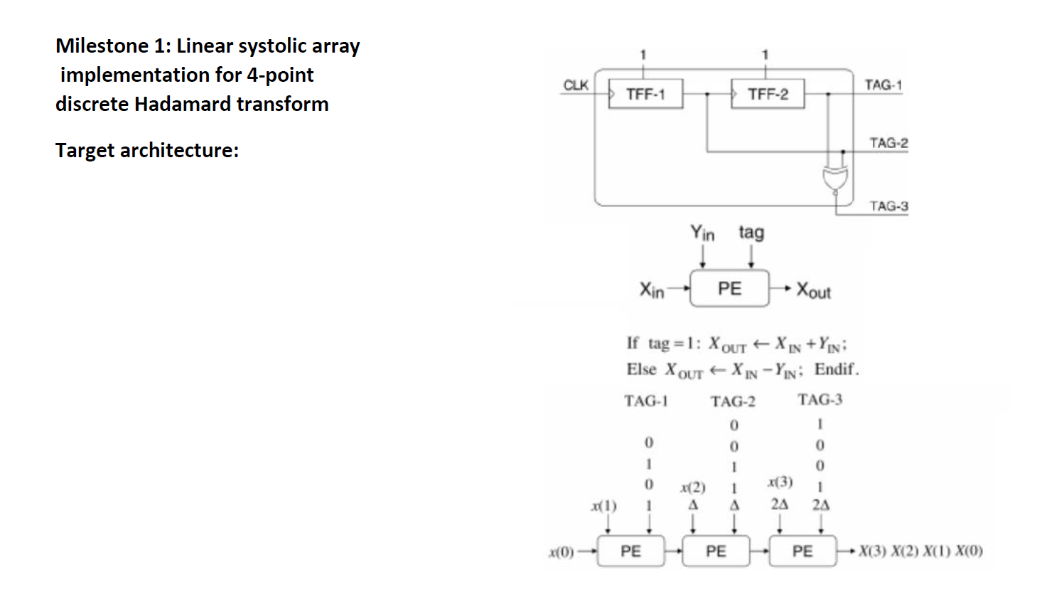 Milestone 1: Linear systolic arrayimplementation for | Chegg.com