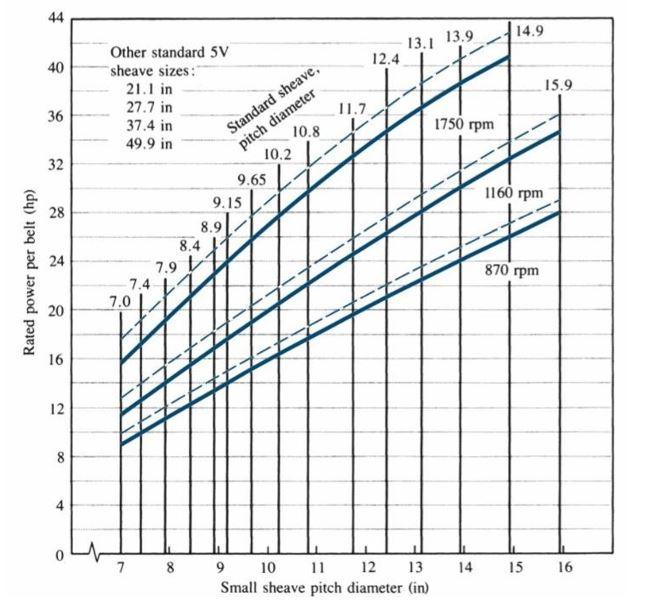 Solved Design a V belt drive has the input sheave on the | Chegg.com