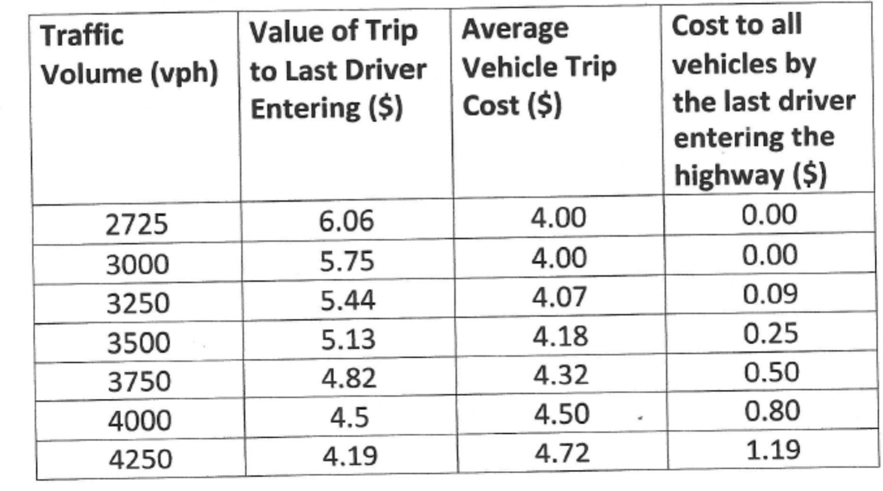 Solved The Table below represents volume and trip cost data | Chegg.com