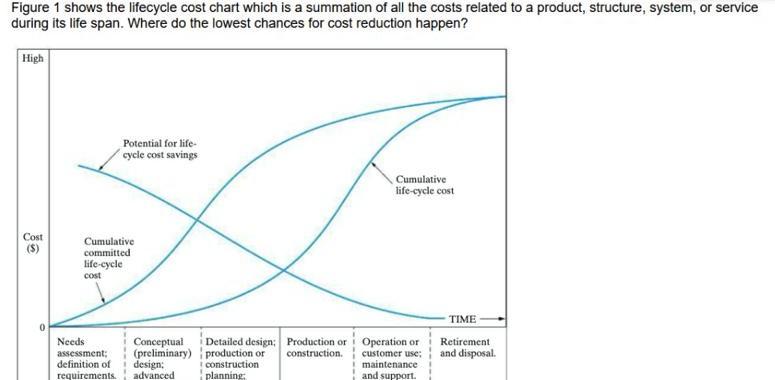 Solved Figure 1 shows the lifecycle cost chart which is a | Chegg.com