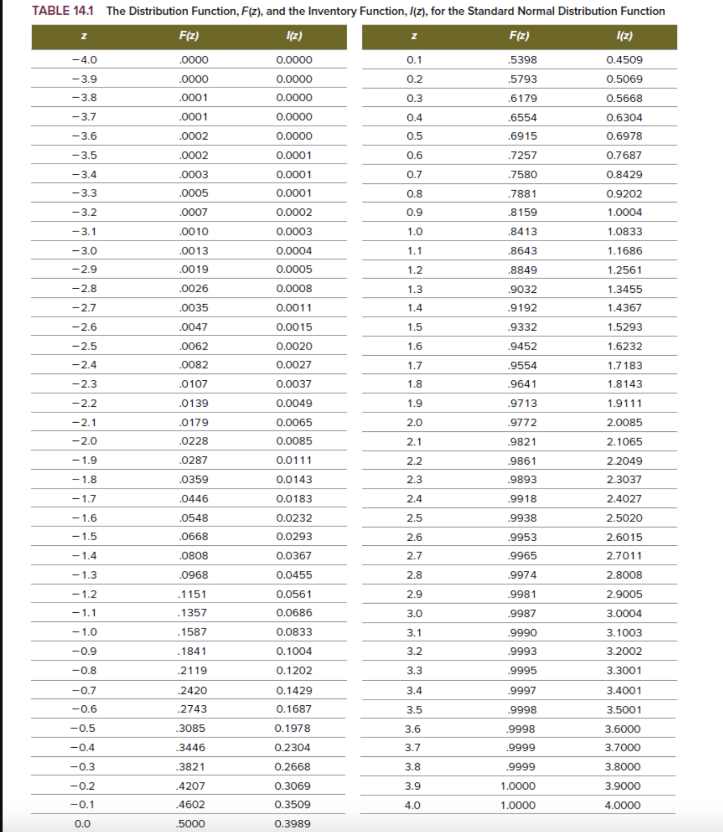TABLE 14.1 ﻿The Distribution Function, F(z), ﻿and the | Chegg.com