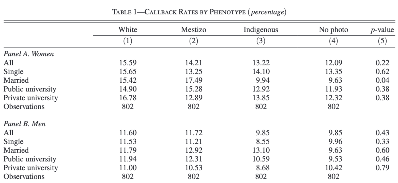 Solved Replicate the analysis done in Table 1 of the paper. | Chegg.com