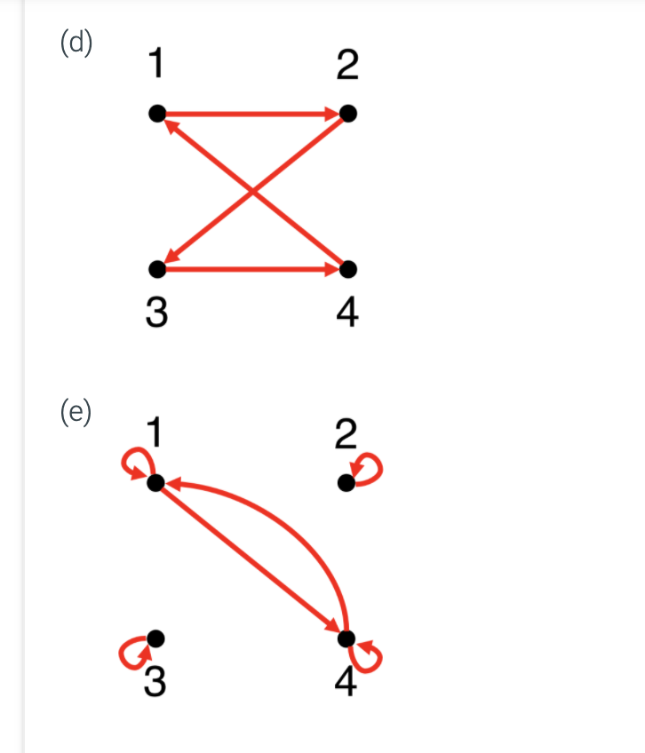 Solved Exercise 5.7.2: Arrow diagrams to matrices and sets. | Chegg.com