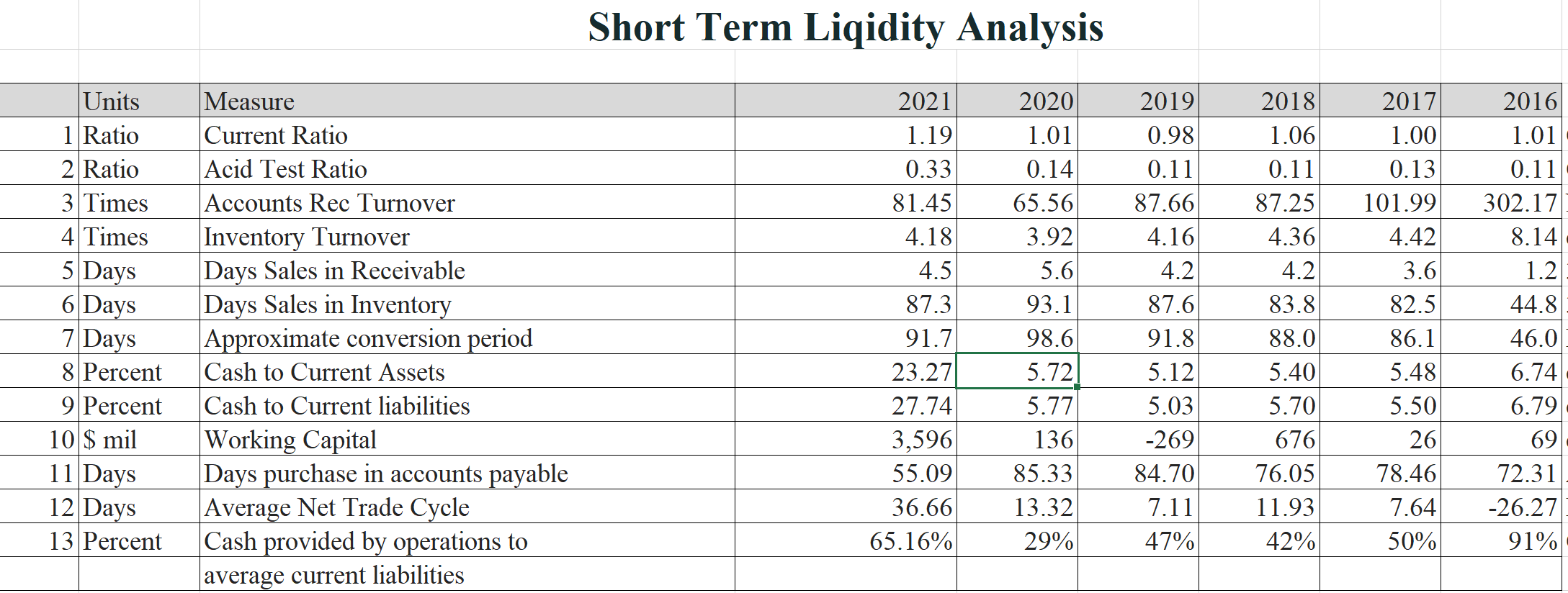 Solved Short Term Liqidity Analysis 2020 1.01 0.14 65.56 | Chegg.com