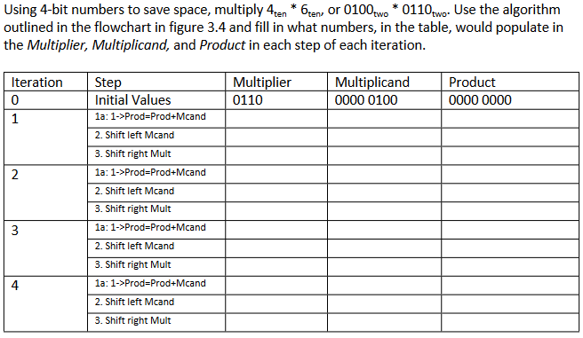 Solved Using 4-bit numbers to save space, multiply 4ten | Chegg.com