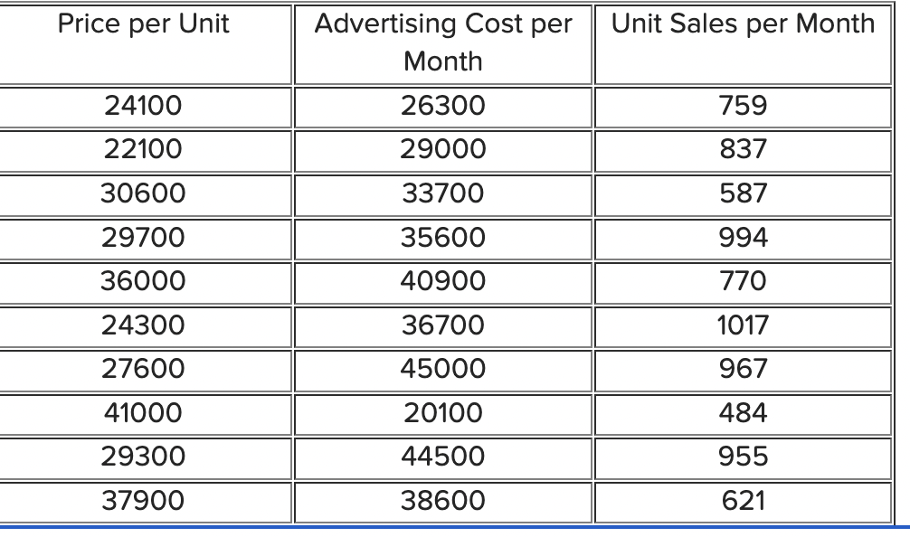 Solved The monthly data below come from a car dealership and | Chegg.com