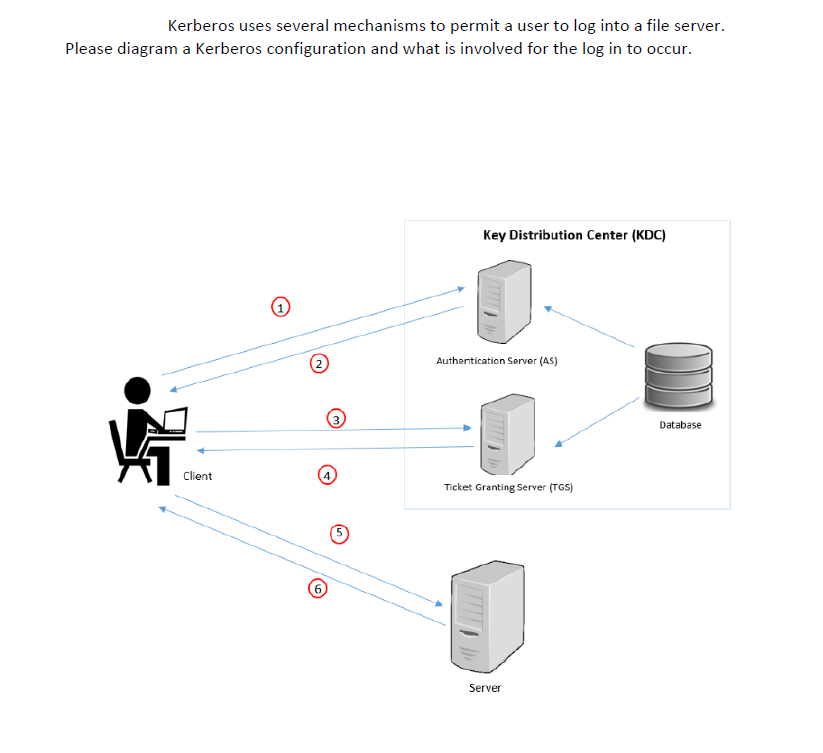 Solved Kerberos uses several mechanisms to permit a user to | Chegg.com