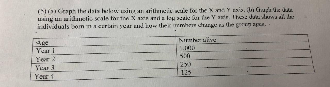 Solved (5) (a) Graph the data below using an arithmetic | Chegg.com