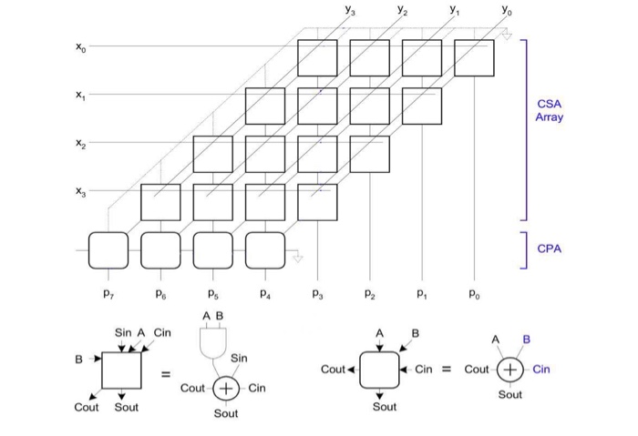 Problem 5: The structure of a parallel multiplier is | Chegg.com