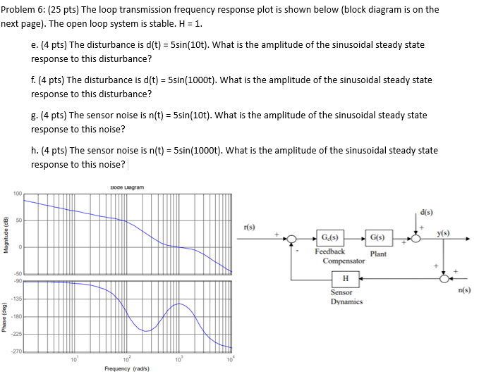 Solved Problem 6: (25 ﻿pts) ﻿The loop transmission frequency | Chegg.com
