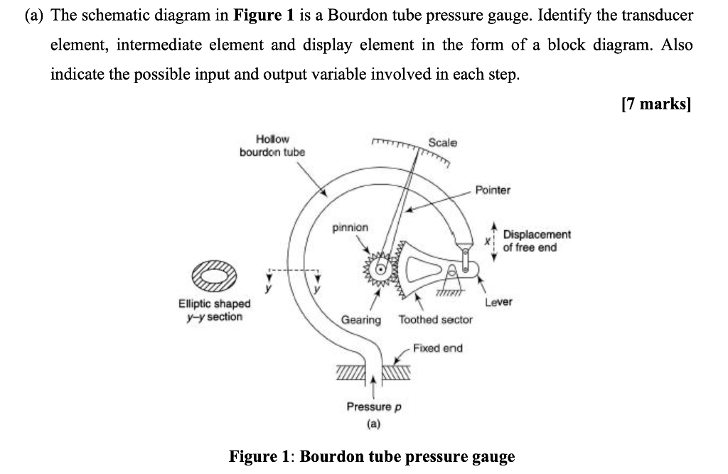 Solved (a) The schematic diagram in Figure 1 is a Bourdon | Chegg.com