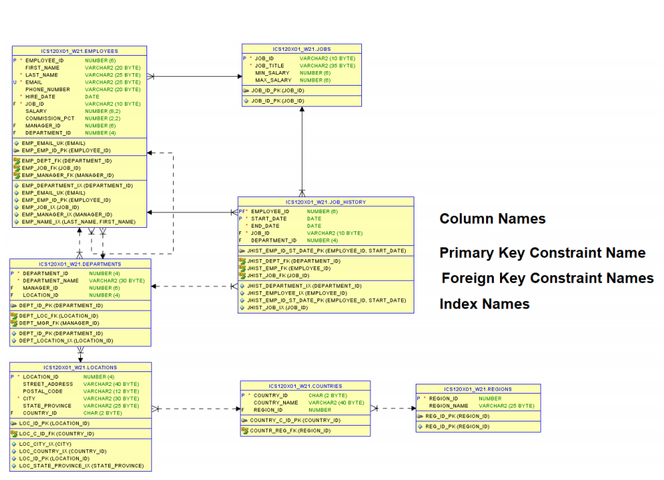 Use the tables in your schema. Display the employee | Chegg.com